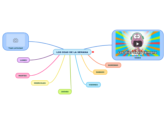 LOS DIAS DE LA SEMANA - Mind Map